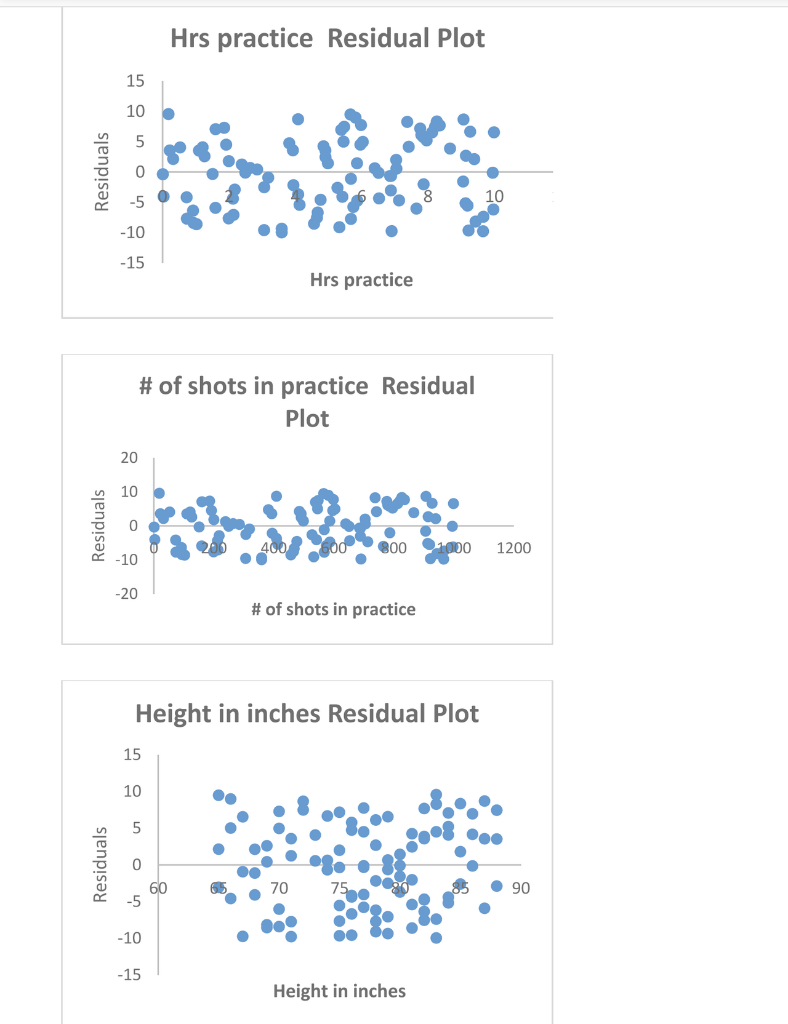 Solved Hrs practice Residual Plot 15 10 5 0 -10 -15 Hrs | Chegg.com