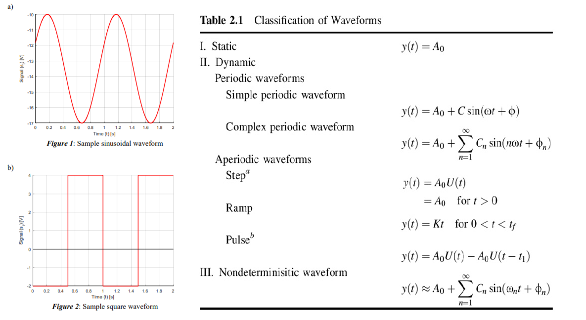 Solved Write the functions for each of the signals provided | Chegg.com