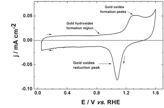 Solved I want to know the equation of Gold Oxide reaction in | Chegg.com