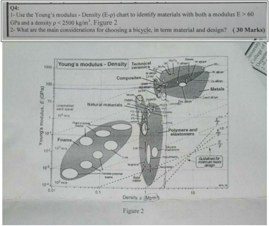 Solved Q4: 1- Use the Young's modulus - Density (E-p) chart | Chegg.com