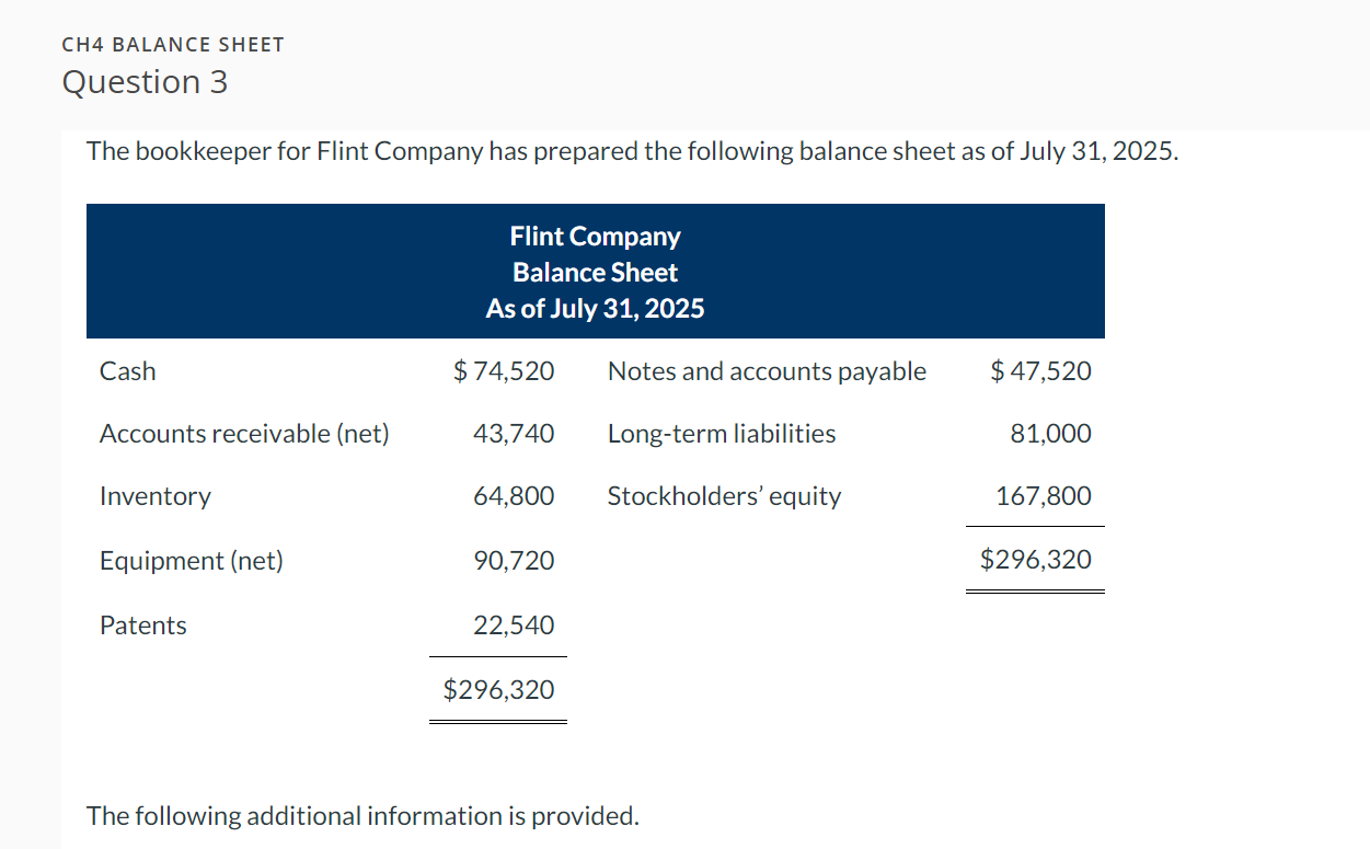 Solved CH4 BALANCE SHEET Question 3 The bookkeeper for Flint | Chegg.com
