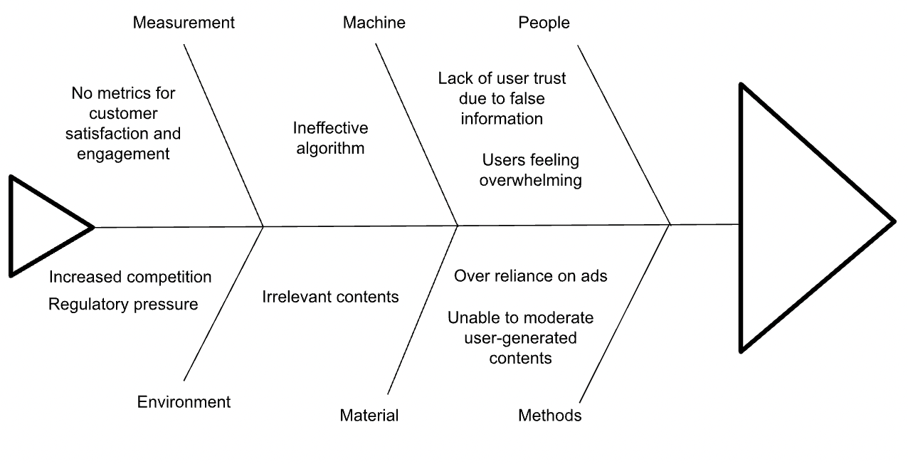Solved Can you edit this fishbone diagram to have user | Chegg.com