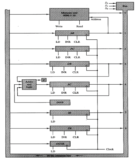 Data path and Microoperation table of the Mano | Chegg.com