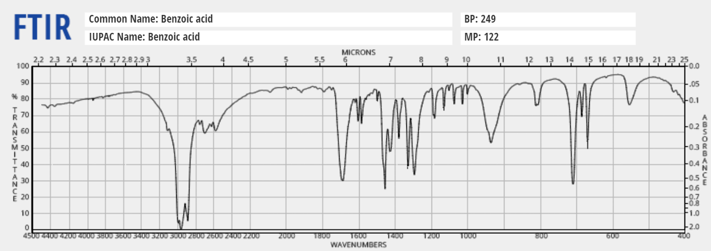 Solved Identify the relevant peaks for each of the FTIR | Chegg.com