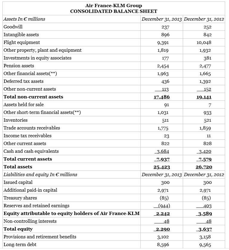 Solved \table[[\table[[Air France-KLM Group],[CONSOLIDATED | Chegg.com