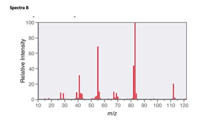 Solved 2. Mass Spectrometry The following are mass spectra | Chegg.com