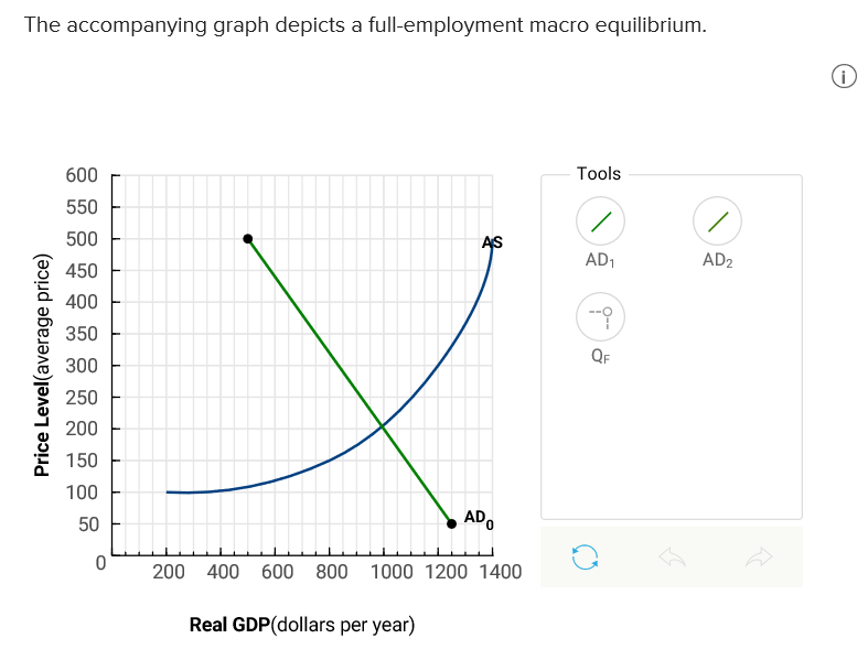 Solved The accompanying graph depicts a full-employment | Chegg.com
