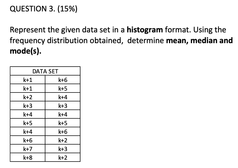 Solved Represent the given data set in a histogram format. | Chegg.com