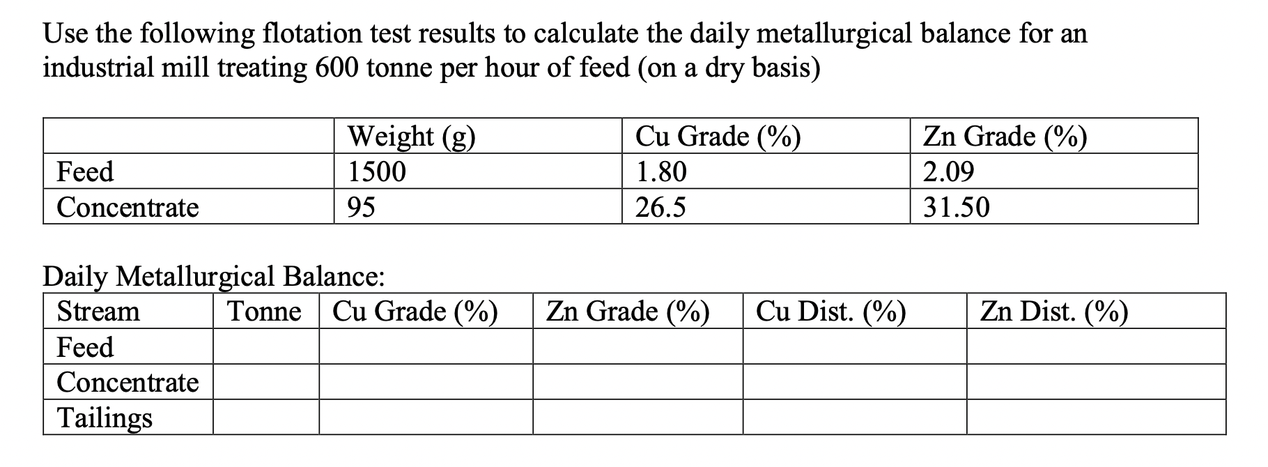 Solved Use the following flotation test results to calculate | Chegg.com