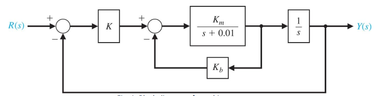 Solved Consider the block diagram of an arbitrary system | Chegg.com