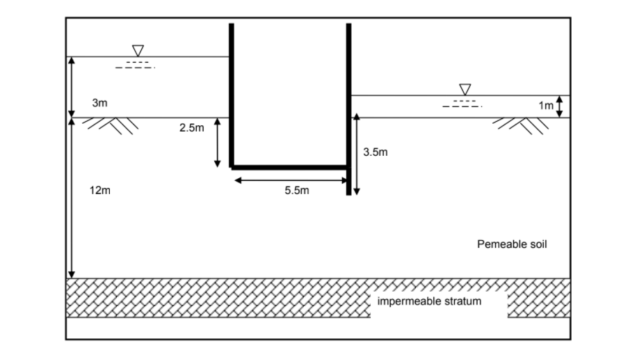 Solved Construct a flow net through the permeable layer of | Chegg.com