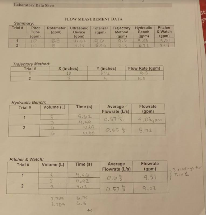Solved Laboratory Data Sheet FLOW MEASUREMENT DATA st yo | Chegg.com