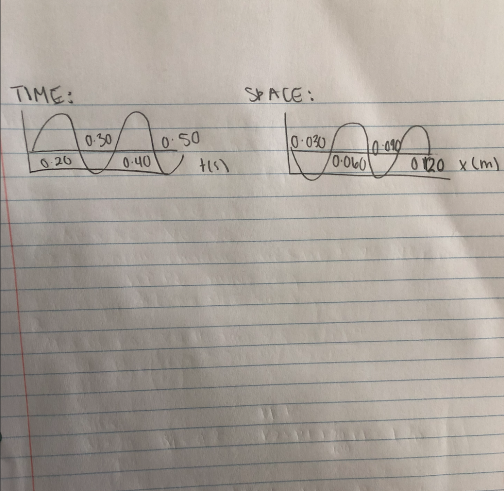Solved Based on these two graphs (wave of time on left, wave | Chegg.com