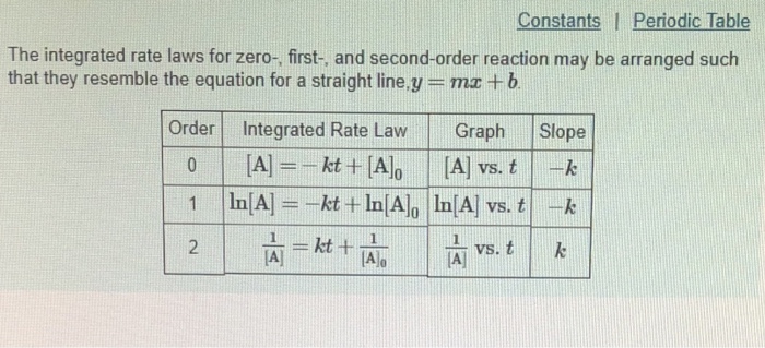 Solved Constants I Periodic Table The integrated rate laws | Chegg.com