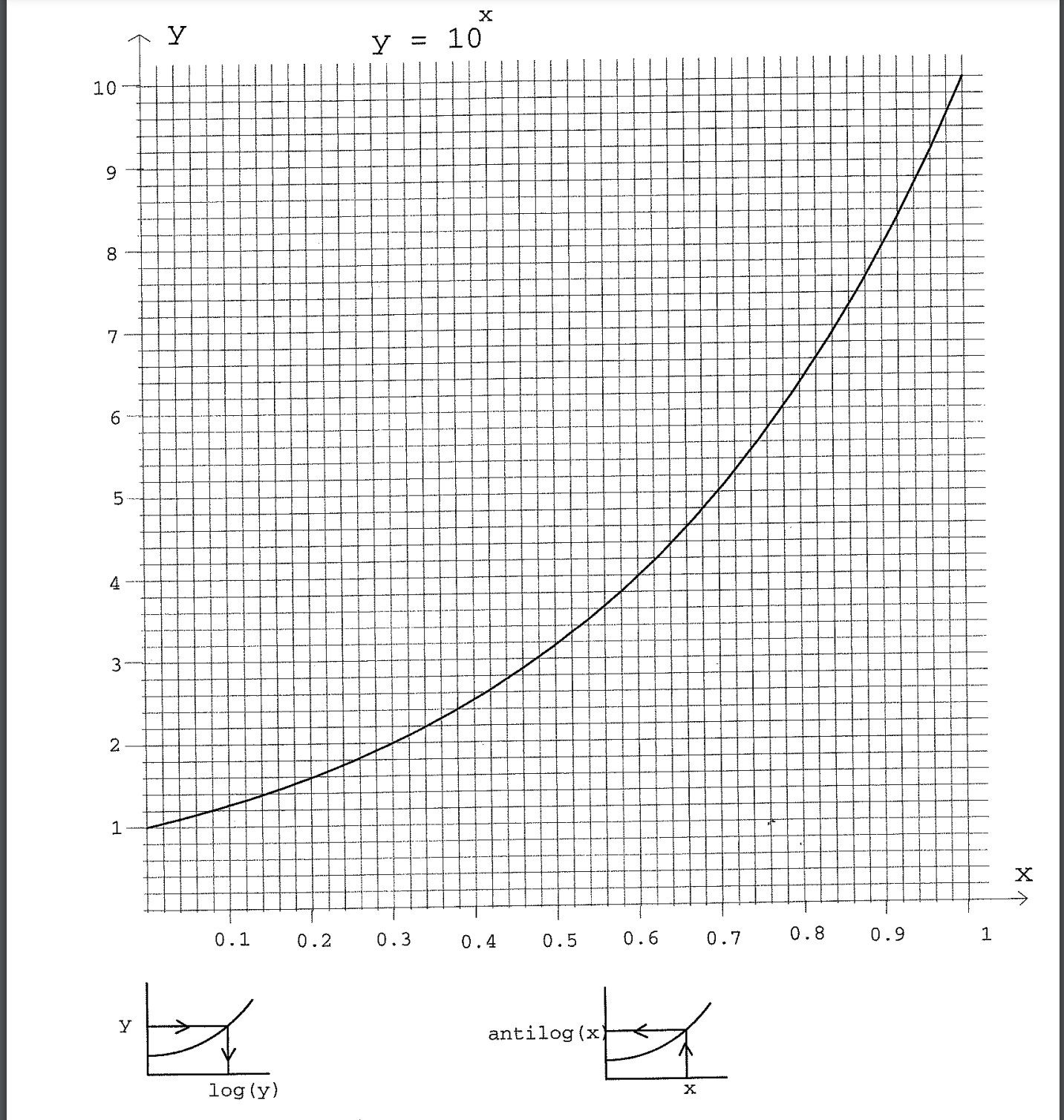 Use the graph of y=10^x in the back of your book. Do | Chegg.com