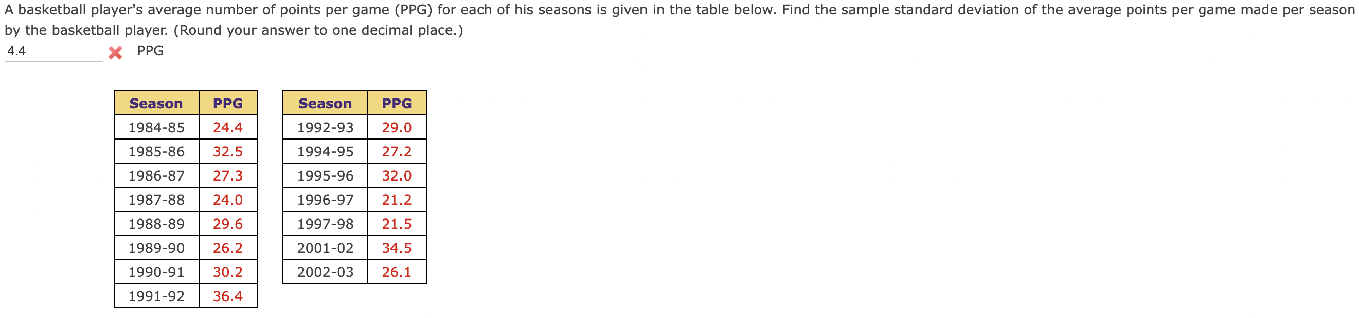 Solved A basketball player's average number of points per | Chegg.com