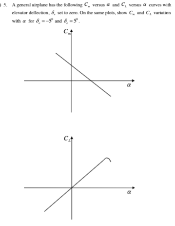 5. A general airplane has the following Cm versus α | Chegg.com