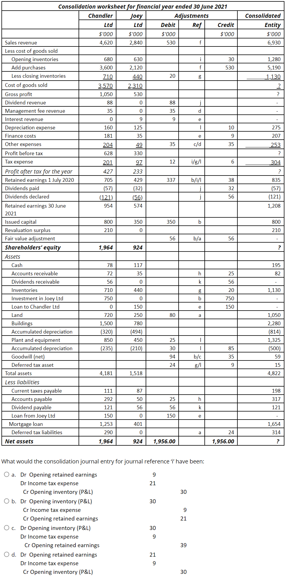 Solved Consolidated Entity $'000 6,930 1,280 5,190 1,130 ? ? | Chegg.com