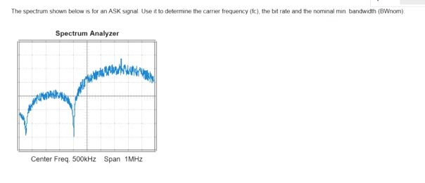 Solved The spectrum shown below is for an ASK signal. Use it | Chegg.com