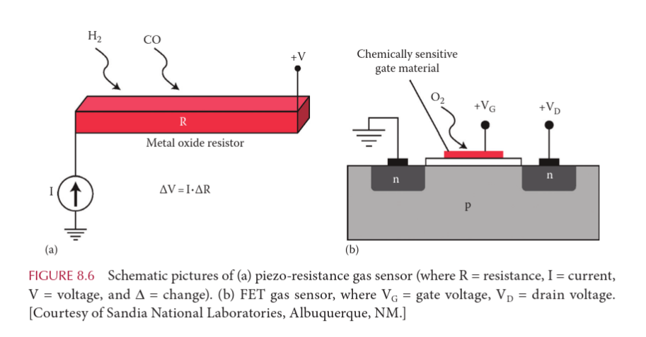 An oxygen gas sensor is shown in figure 8.6b using a | Chegg.com
