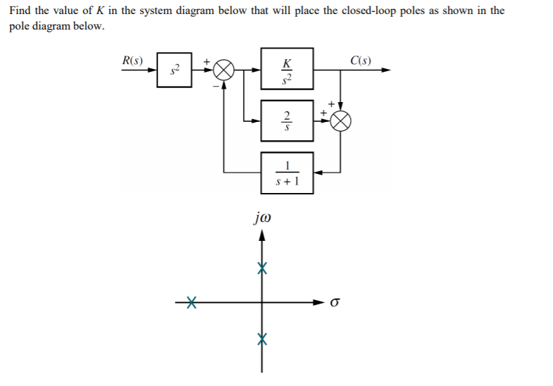 Solved Find the value of K in the system diagram below that | Chegg.com