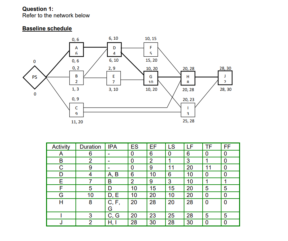 Solved Question 1: Refer to the network below Baseline | Chegg.com