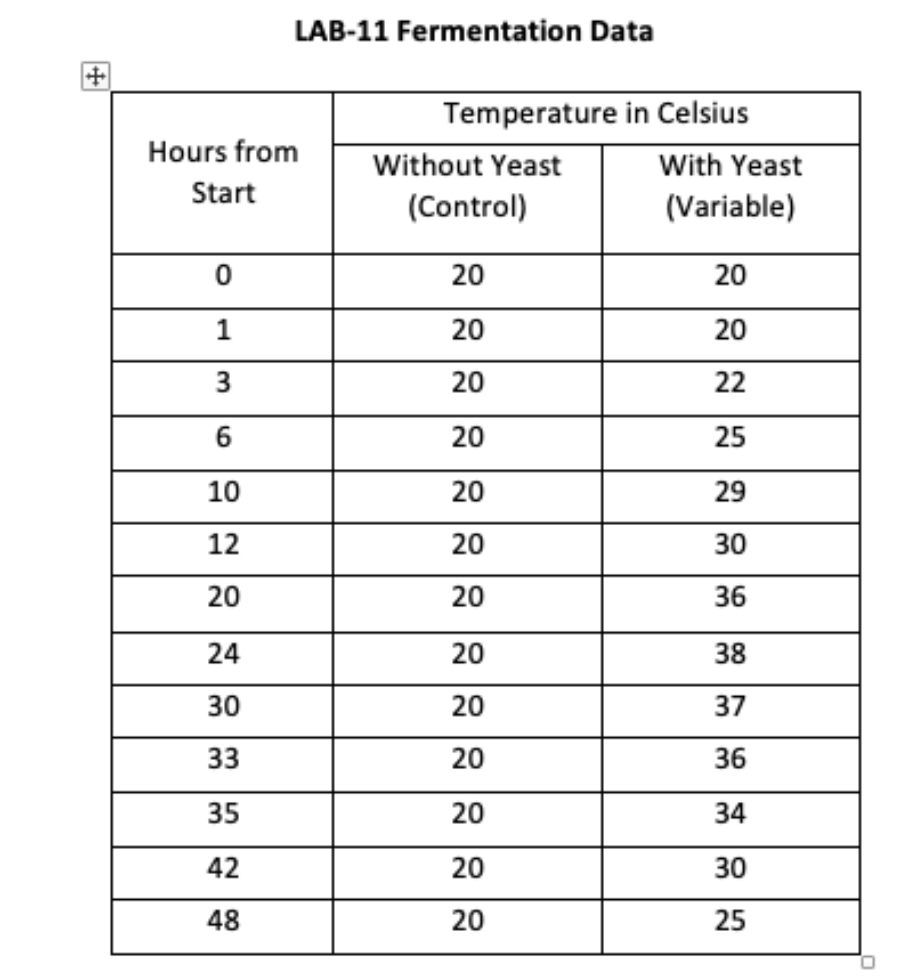 Solved Construct a graph of the Temperature in degrees | Chegg.com