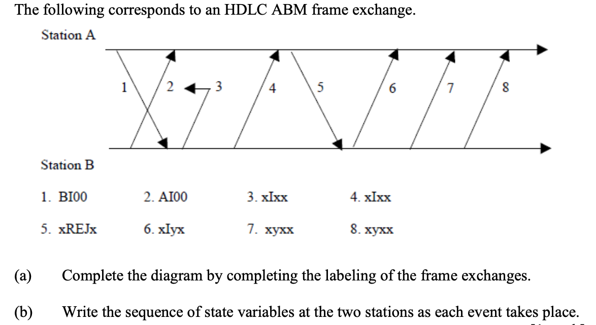 Solved The following corresponds to an HDLC ABM frame | Chegg.com