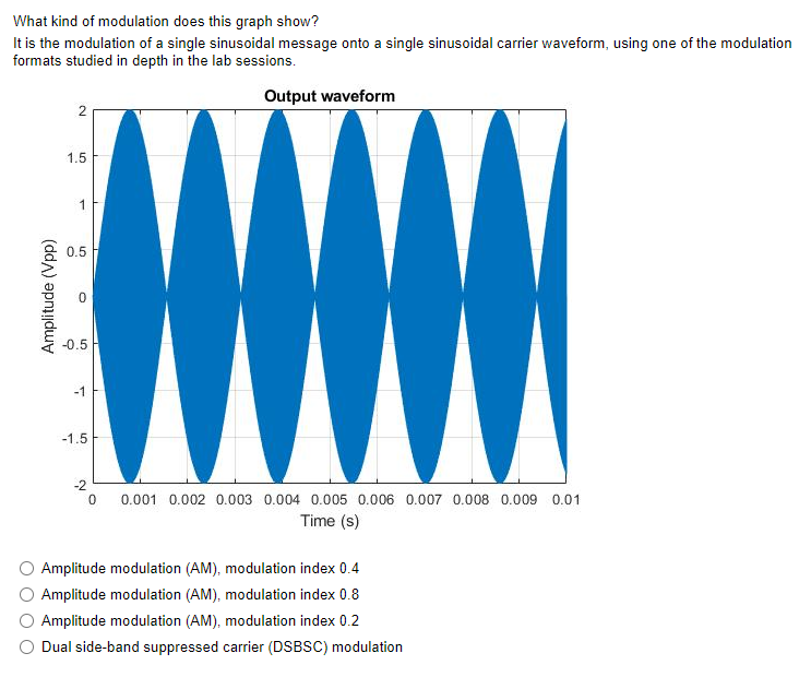 Solved What kind of modulation does this graph show? It is | Chegg.com