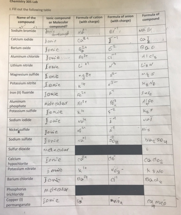 Solved Chemistry 305 Lab I. Fill out the following table | Chegg.com