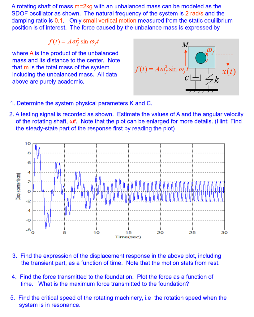 Solved A rotating shaft of mass m=2kg with an unbalanced | Chegg.com