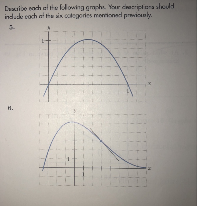 Solved Describe each of the following graphs. Your | Chegg.com