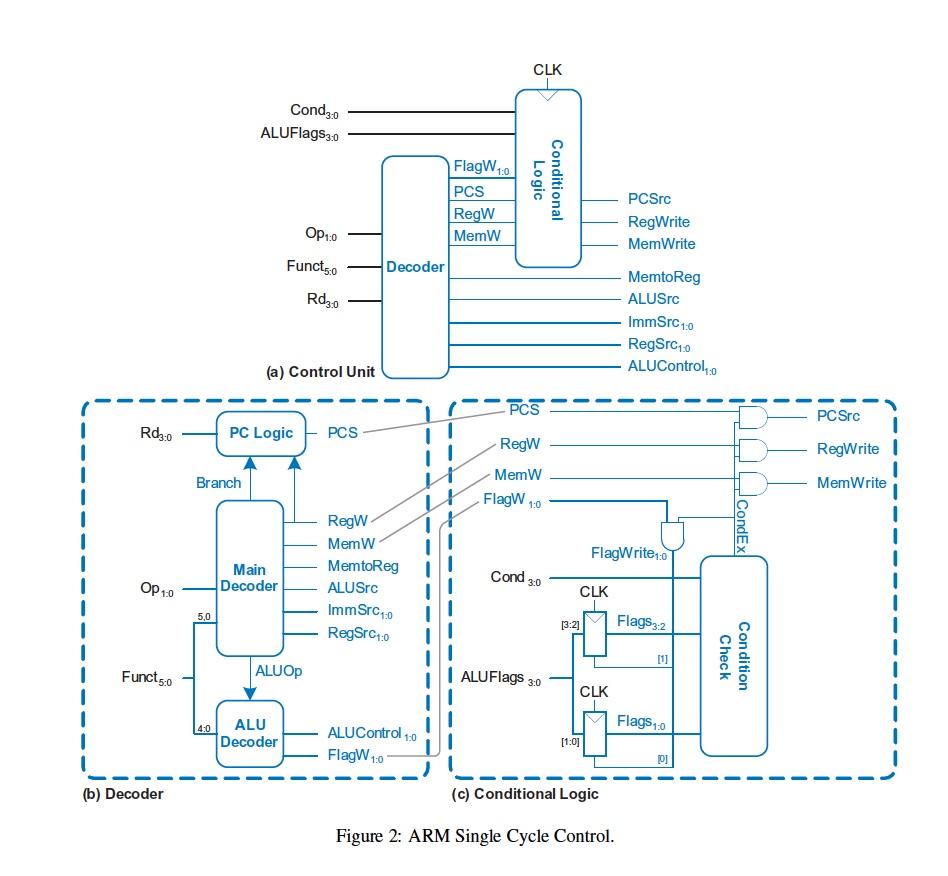 You have just been hired at ARM to implement a new | Chegg.com