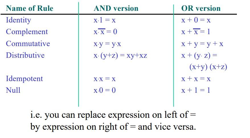 Solved [8] Using truth tables prove a. The two “Idempotent” | Chegg.com