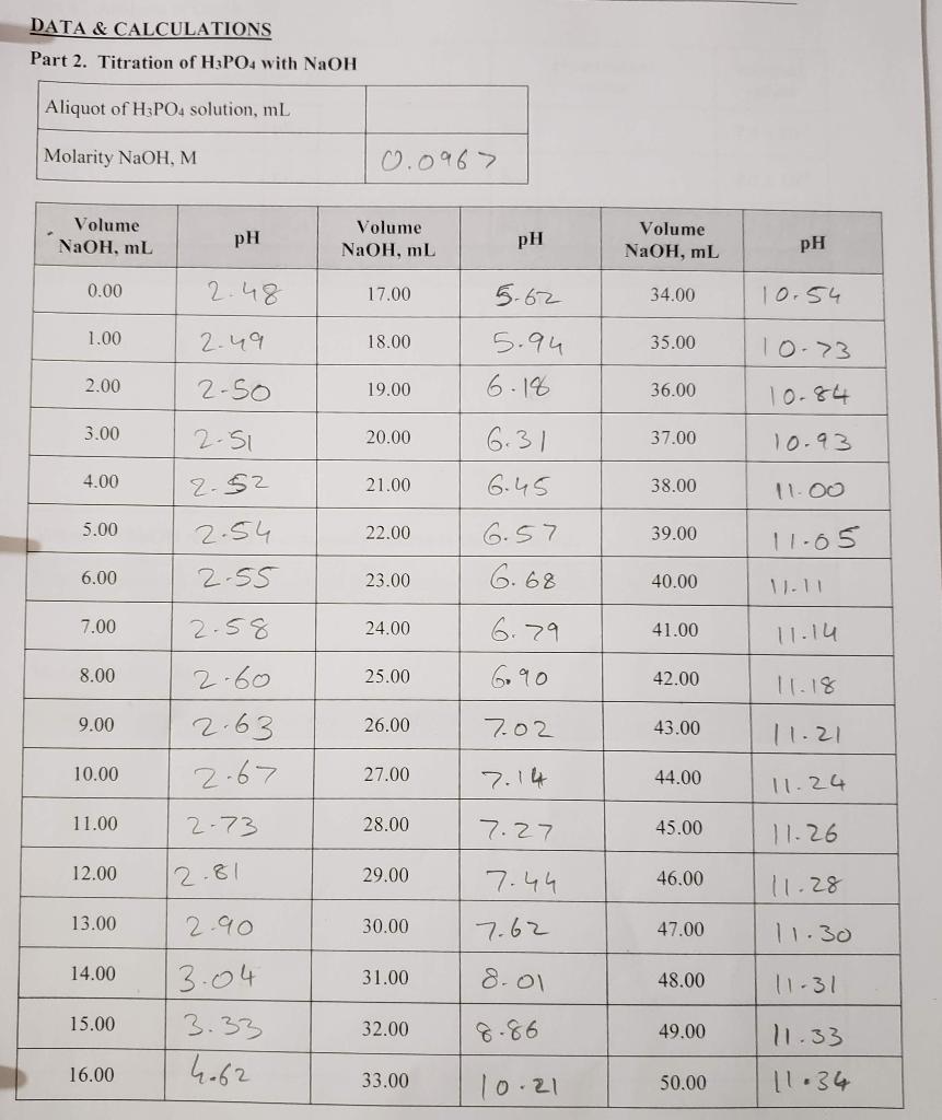 Part 3. Graphing the Data 1. Plot pH on the y-axis | Chegg.com