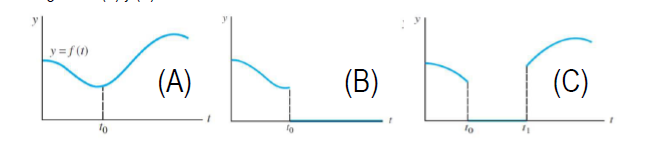 Solved Consider the function y = f (t) (fig. A), using the | Chegg.com