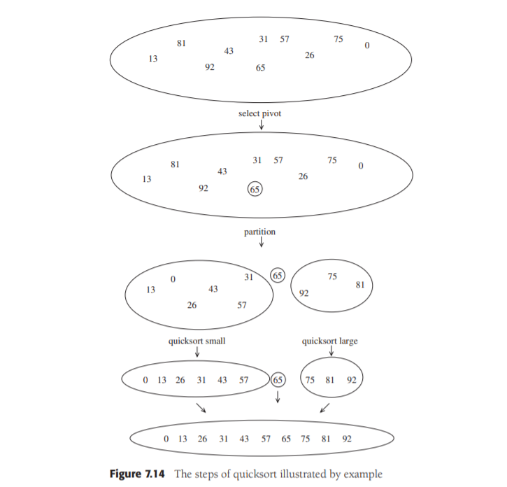 Solved Q.1. (50 Points) Sort A = [ 10, 4, 0, 21, 12, 1, 7, | Chegg.com