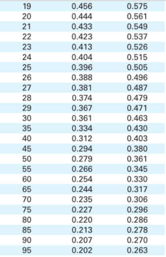 Solved The accompanying table shows the ages (in years) of | Chegg.com