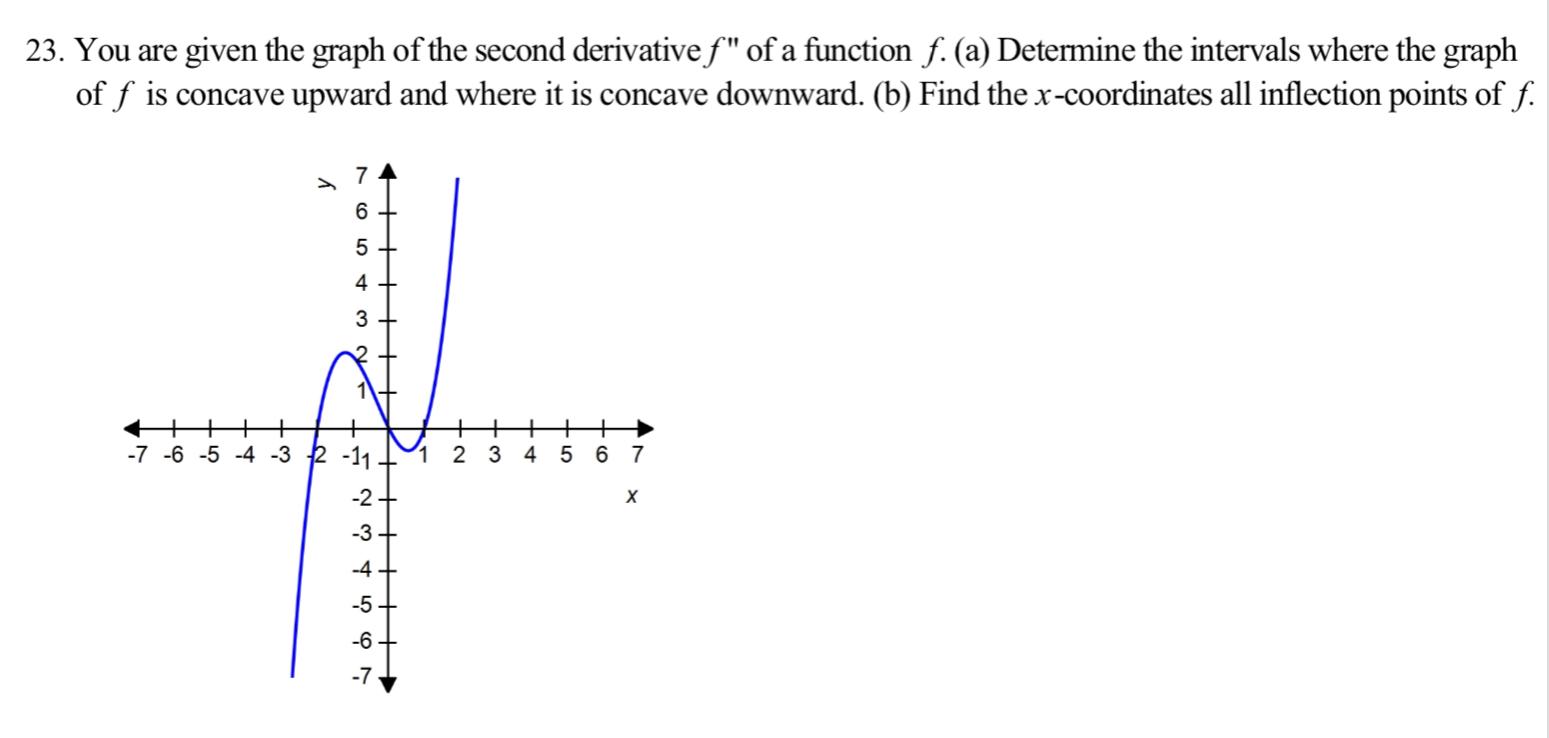 Solved 23. You are given the graph of the second derivative | Chegg.com