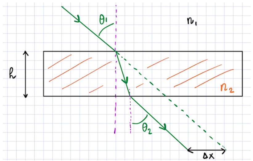 Solved (1.79, simplified) A ray of light refracts into a | Chegg.com