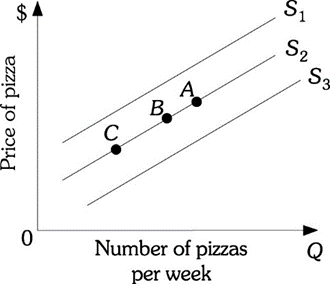 Solved 24) Refer to Figure 3.10. A decrease in quantity | Chegg.com