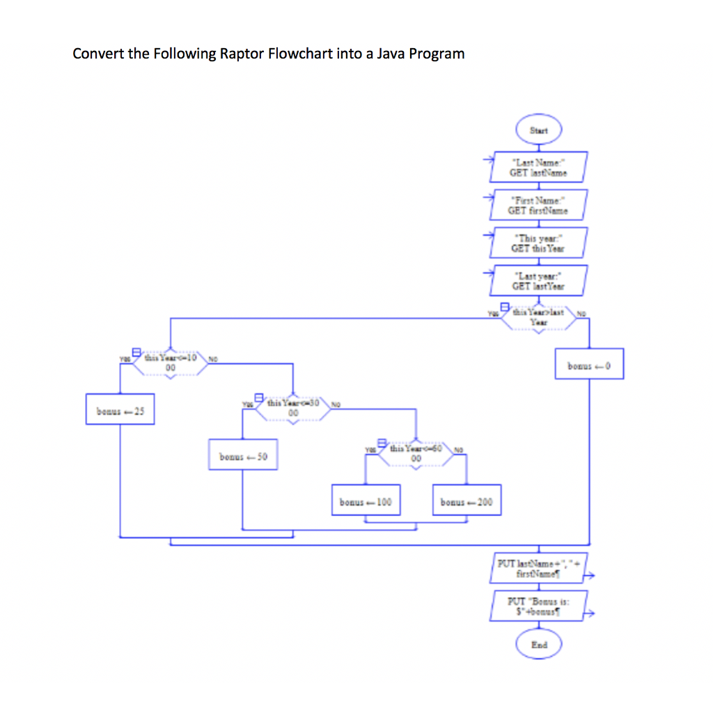 Solved Convert the Raptor flowchart into a Java program | Chegg.com