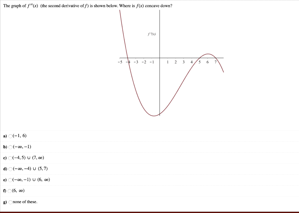 Solved The graph of f"(x) (the second derivative off) is | Chegg.com