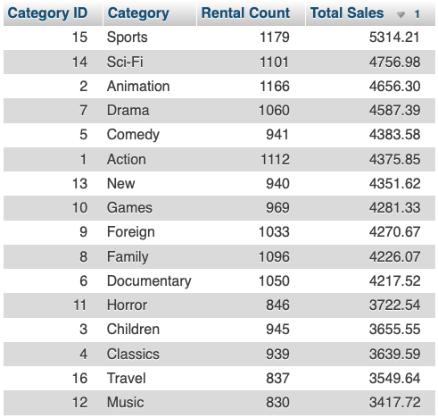 Write a SQL query to display total number of rentals | Chegg.com