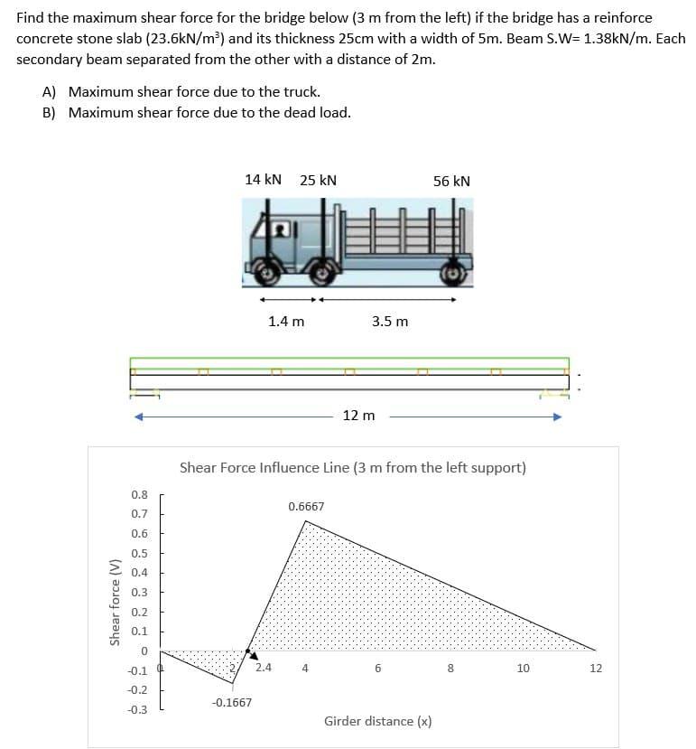 Solved Find the maximum shear force for the bridge below (3 | Chegg.com