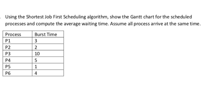 Solved Using The Shortest Job First Scheduling Algorithm