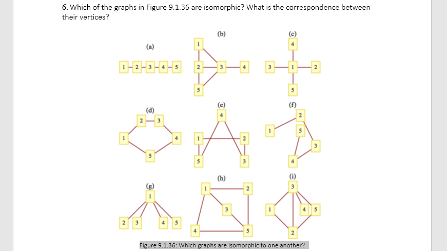 Solved 6. Which of the graphs in Figure 9.1.36 are | Chegg.com