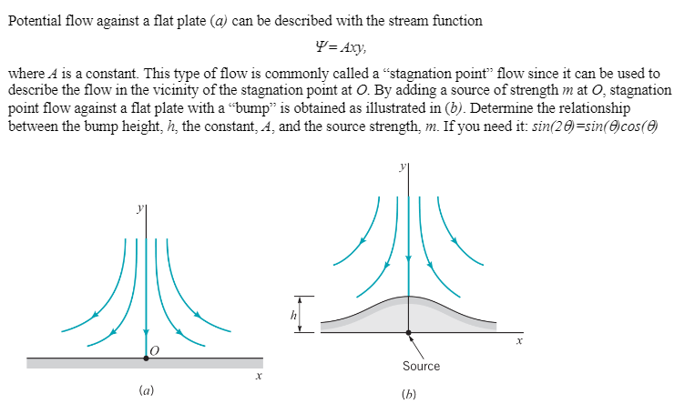 Solved Potential flow against a flat plate (a) can be | Chegg.com Solved Potential flow against a flat plate (a) can be | Chegg.com