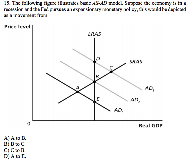 Solved 15. The following figure illustrates basic AS-AD | Chegg.com