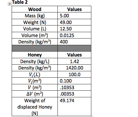 Solved Table 1 Wood Values Mass (kg) 5.00 Weight (N) 49.00 | Chegg.com